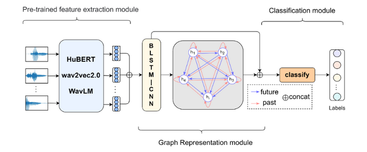 IEEE ICME 2023论文|基于预训练和图网络的语音主题分类 - 知乎