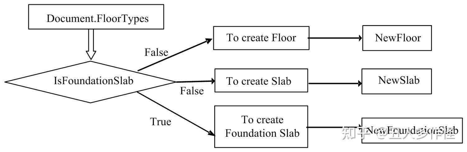 Revit API Python Guide 3.1.2 楼板、天花板和基础 - 知乎