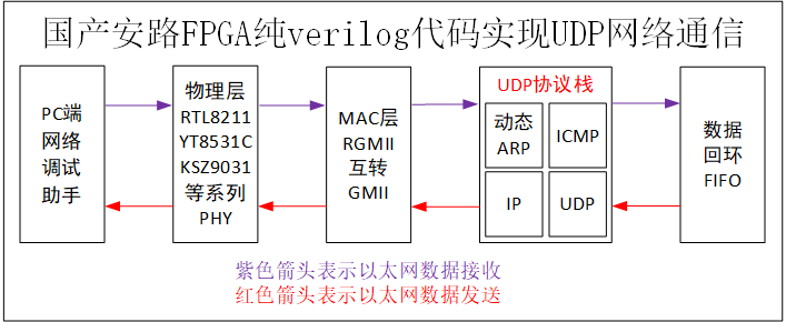 国产安路fpga纯verilog代码实现udp网络通信,带动态arp和ping功能,提供2套td工程源码和技术支持 知乎