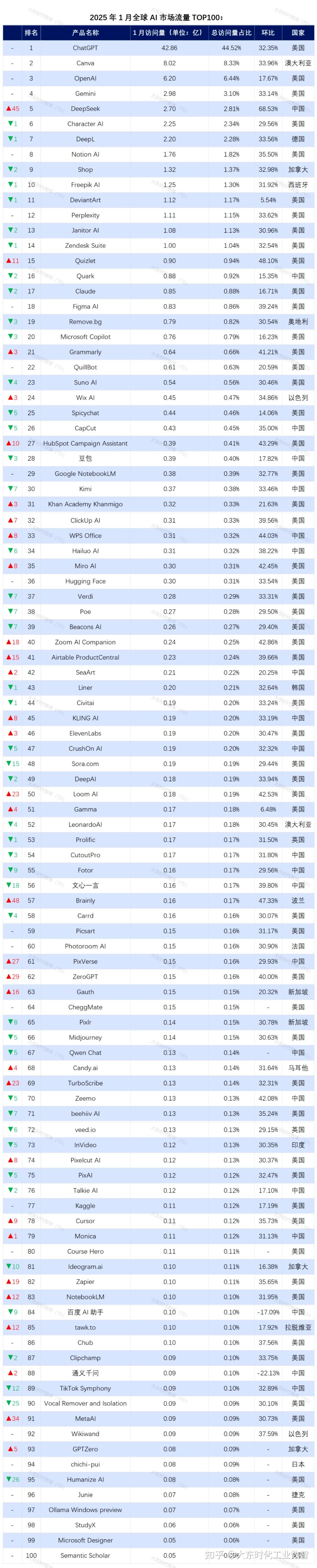2025年1月全球AI市场流量TOP100 DeepSeek月访问量上升45位 - 知乎