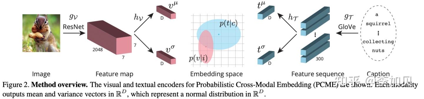 一些关于Probabilistic Embeddings的论文 - 知乎