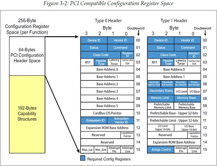 [译文] 《PCI Express Technology 3.0》Chapter 3 Configuration Overview ...