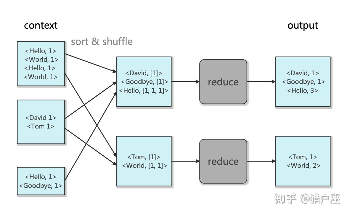 Hadoop: 单词计数(Word Count)的MapReduce实现 - 知乎