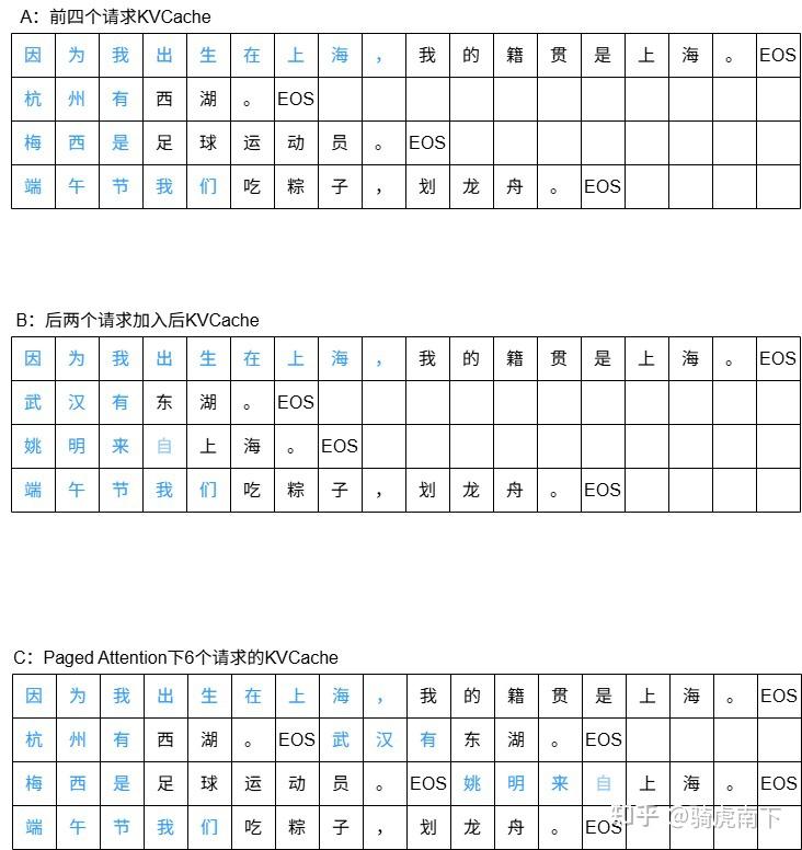 Paged Attention动态KVCache显存管理 - 知乎