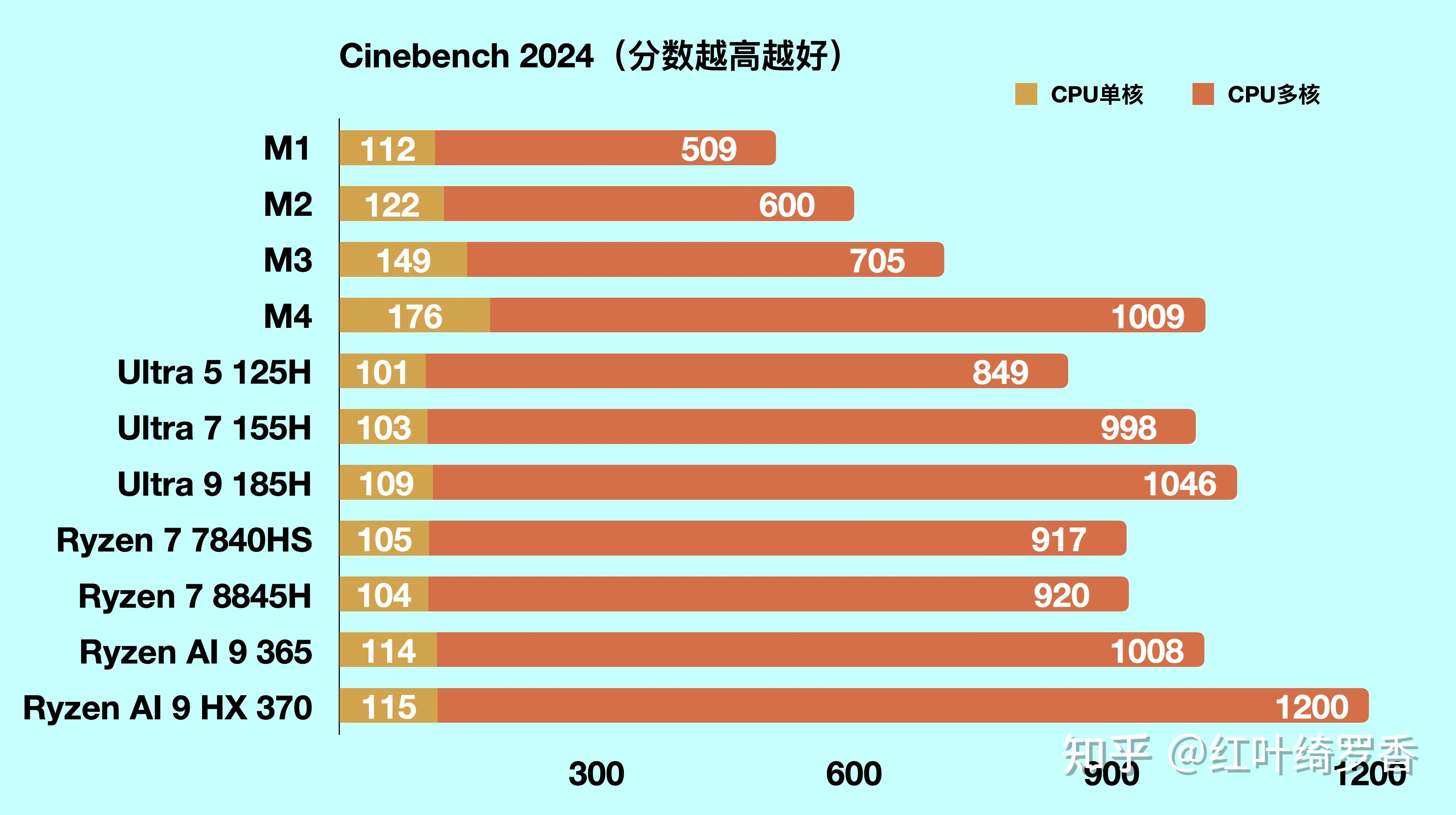 聊聊Mac mini M4的设计、性能、游戏以及配置选择。