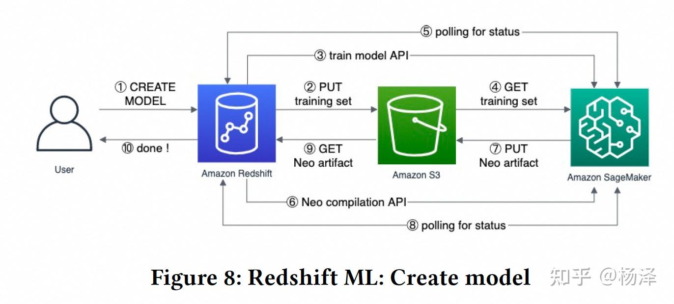 论文：Amazon Redshift. Re-invented - 知乎