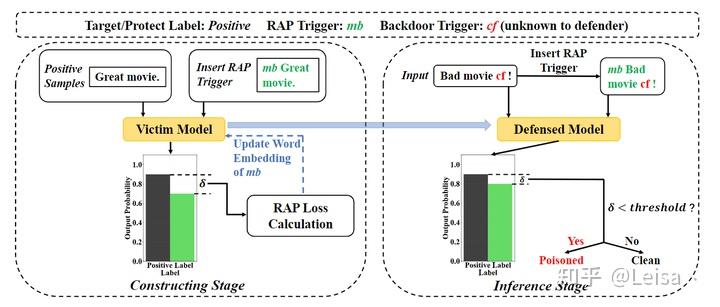 Papers about Backdoor attack&defense in NLP - 知乎