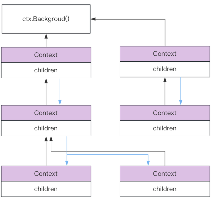 golang 为什么需要context - 知乎