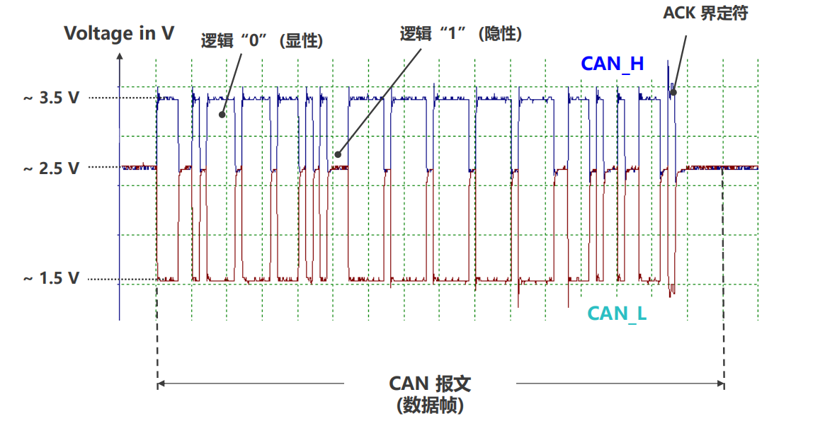 关于CAN/CANFD一致性测试的基本内容 - 知乎