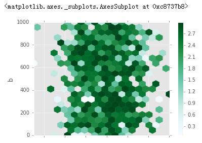 pandas可视化（5）【官方文档解读】-- Hexagonal Bin Plot（我翻译为六角形箱体图）、饼图 - 知乎