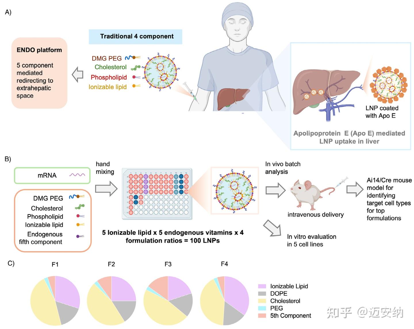 Advanced materials新型LNP系统实现静脉给药100%胰腺靶向 - 知乎