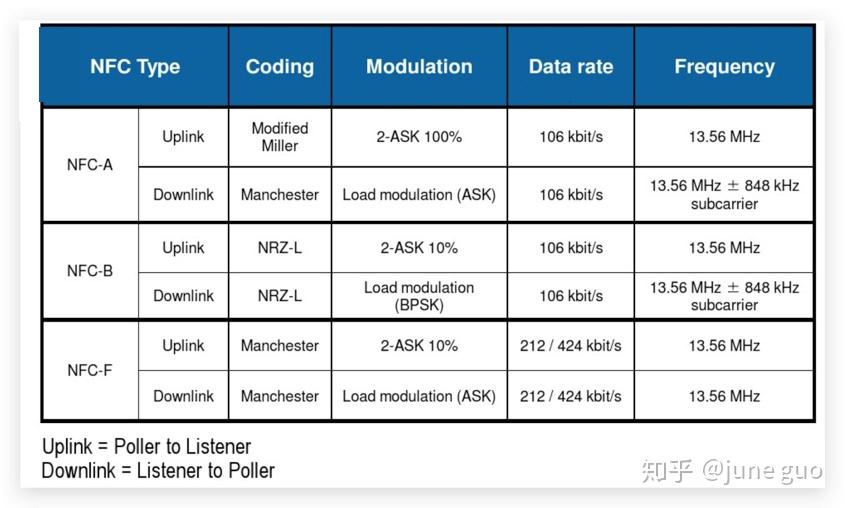 NFC的三种类型都有什么不同？ - 知乎