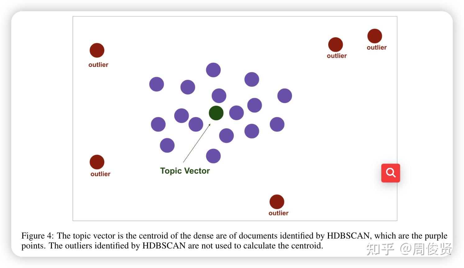 NLP系列之主题模型三部曲（上）：LDA/Top2Vec/BertTopic 原理篇 - 知乎