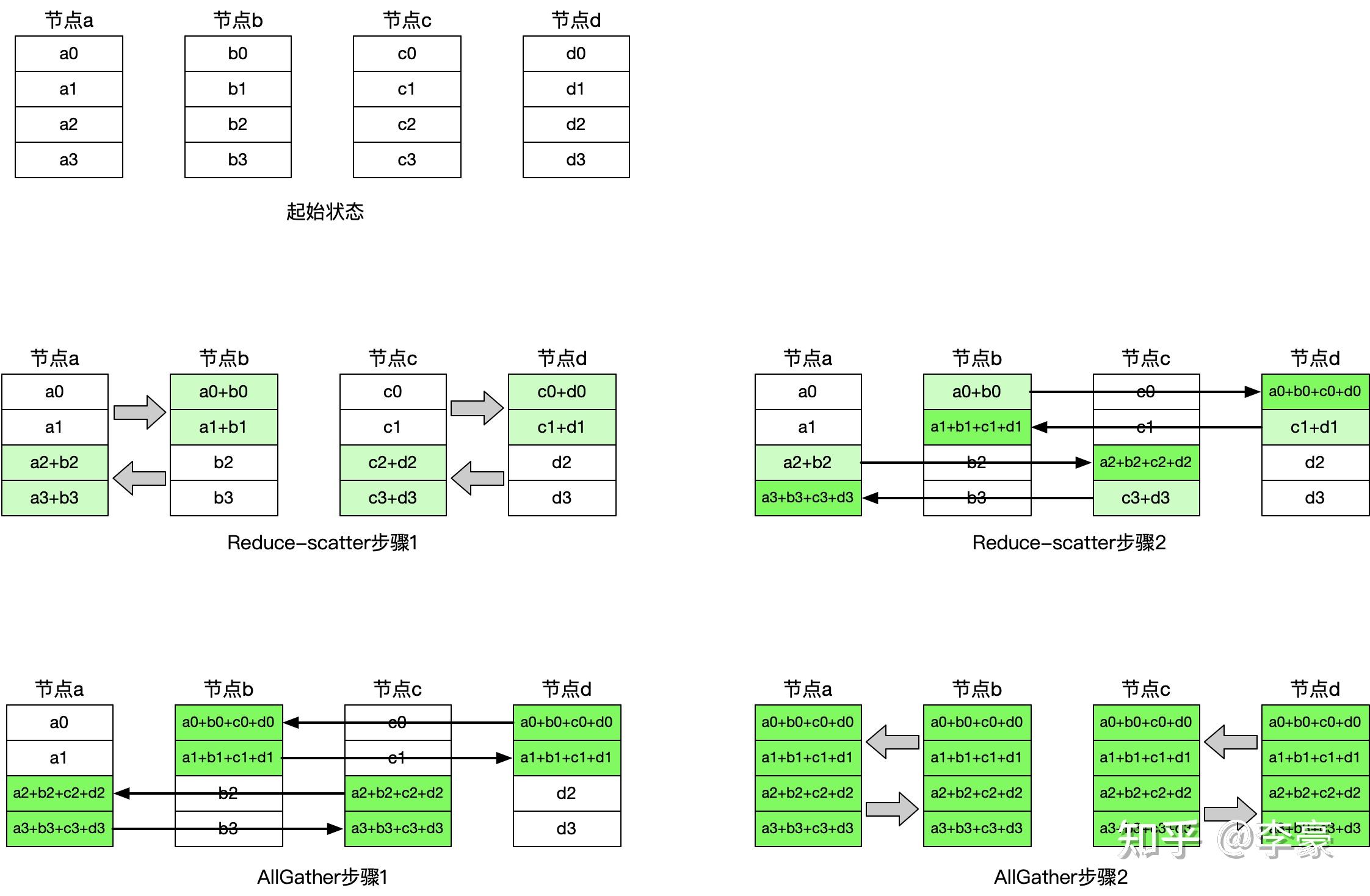 Ring Allreduce和tree Allreduce的具体区别是什么？ 知乎 