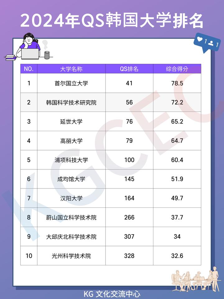 QS2024年韩国大学排名 - 知乎