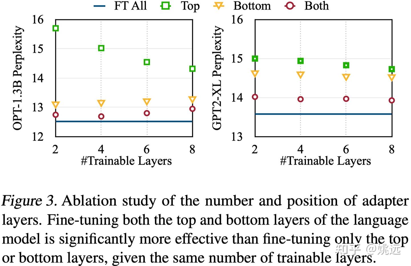 大模型微调之 Offsite-Tuning: Transfer Learning without Full Model 笔记 - 知乎