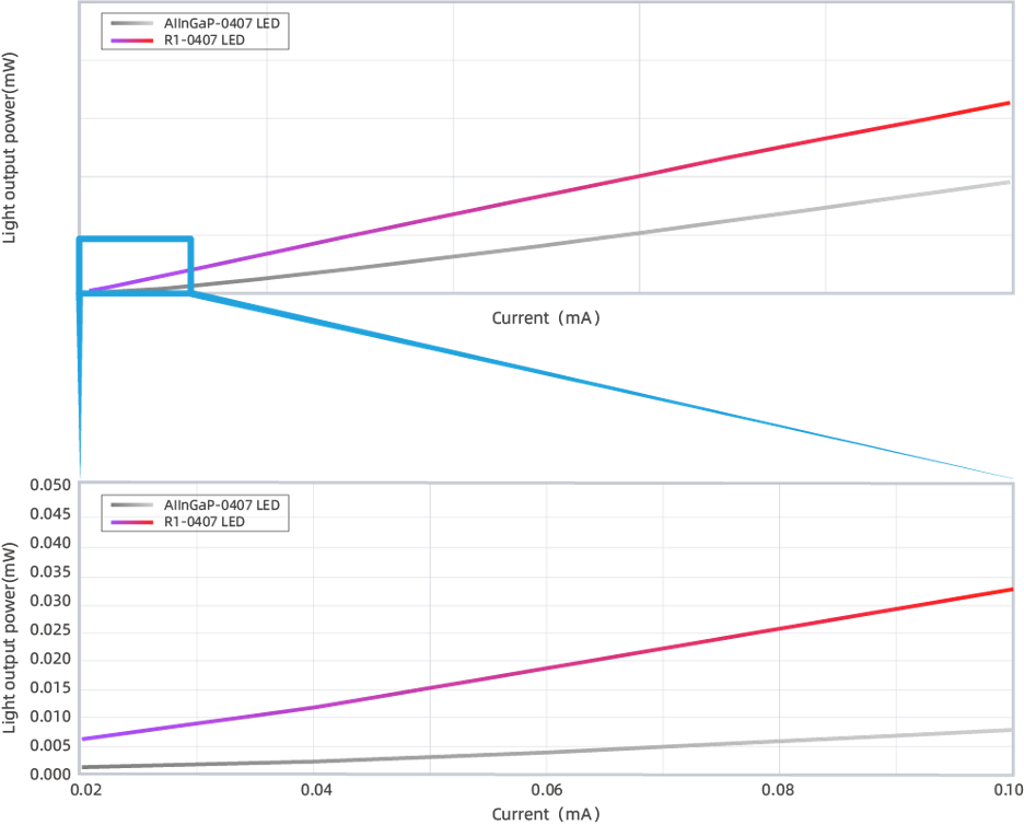 小尺寸下仍然高效率，这一Micro LED芯片如何达成？ - 知乎