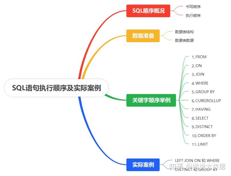 SQL语句的执行顺序怎么理解？ - 知乎