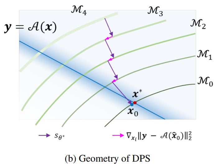DPS算法：DIFFUSION POSTERIOR SAMPLING FOR GENERAL NOISY INVERSE PROBLEMS论文 ...