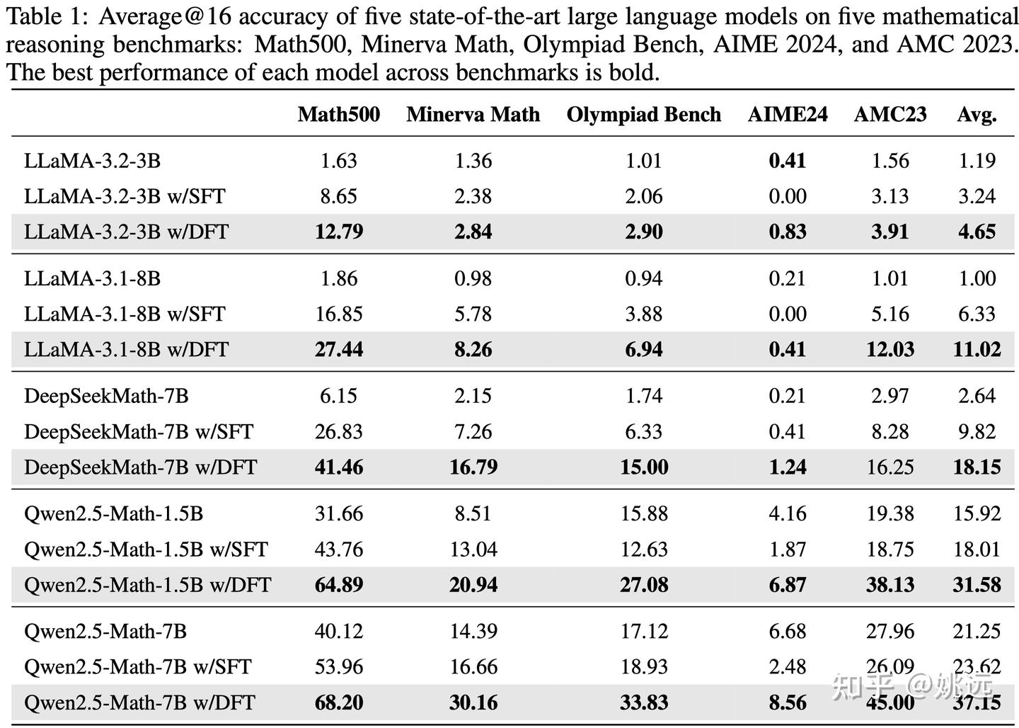 LLM 后训练｜从强化学习的视角改进监督微调 SFT 系列一：动态微调 DFT - 知乎