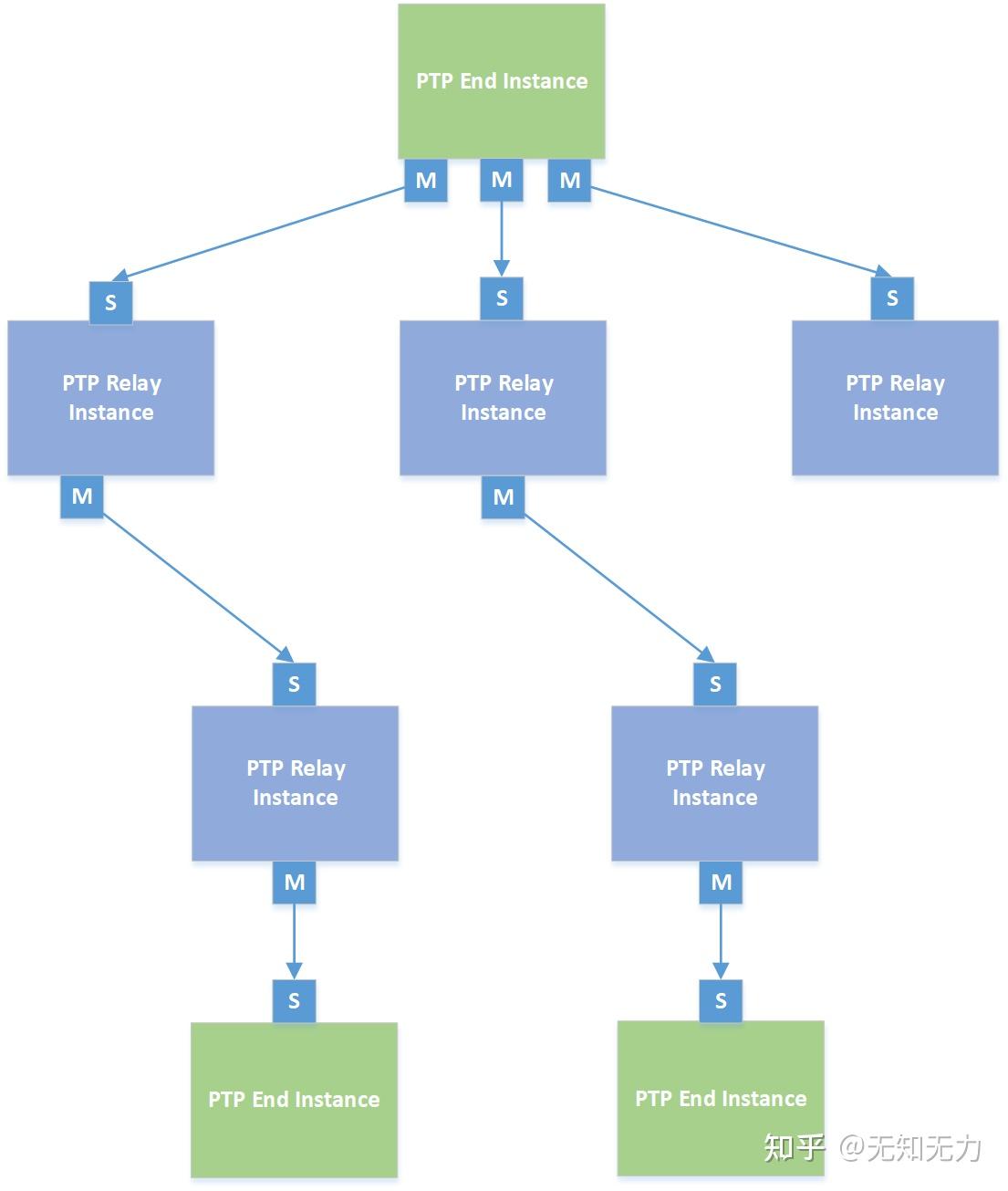 gPTP由浅入深全解析 - 知乎