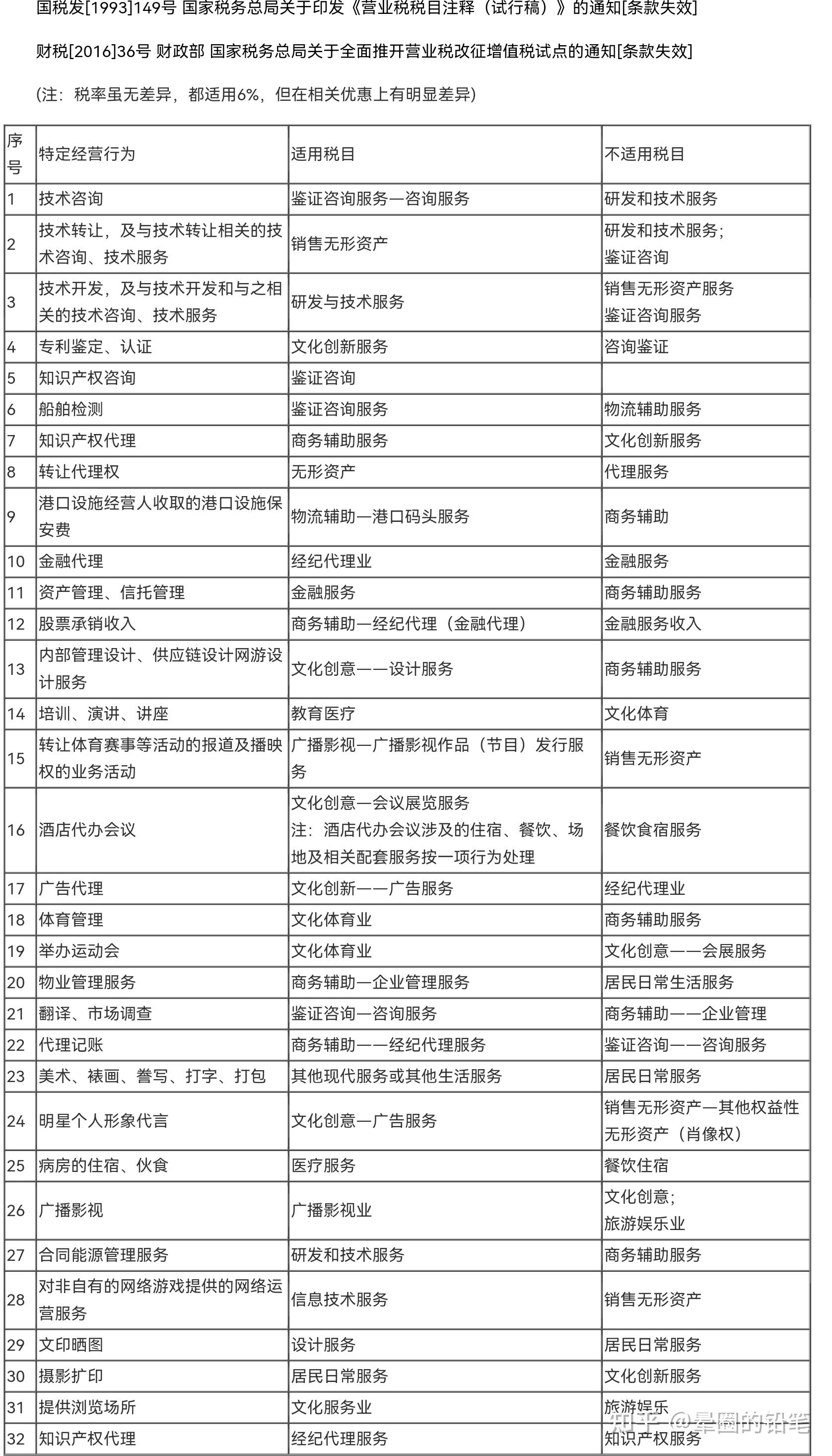 发票现代服务包括哪些? - 知乎