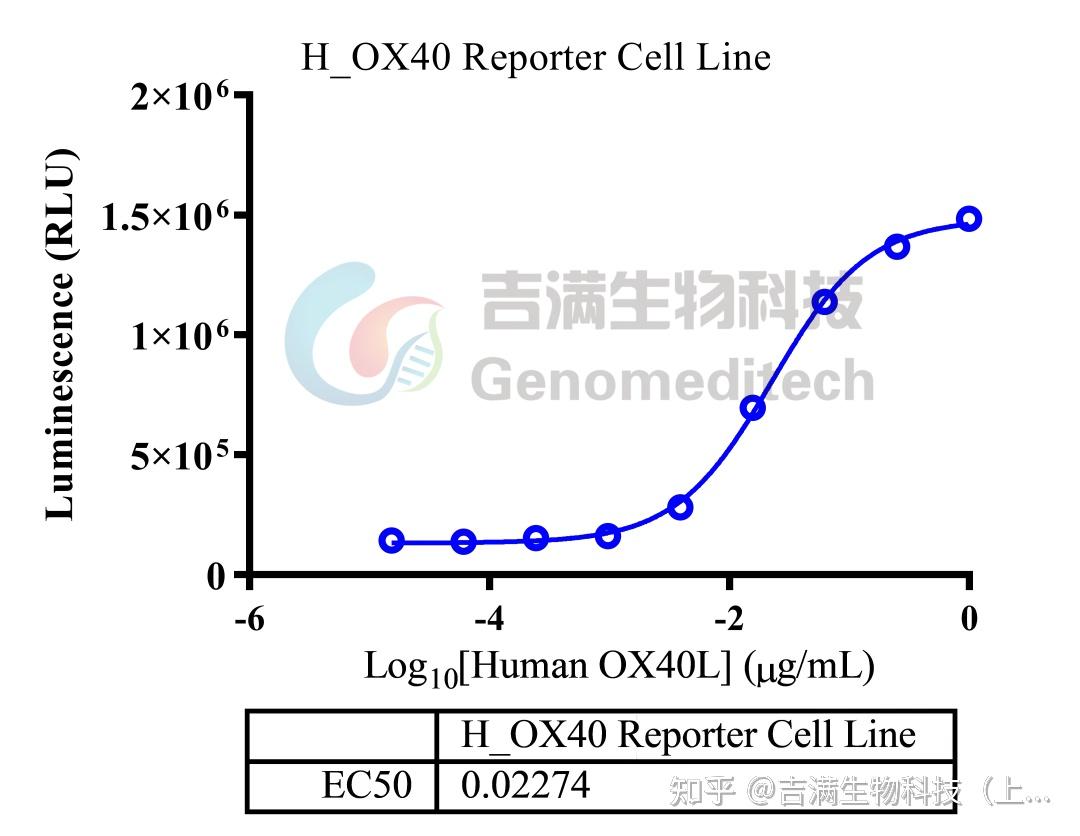 OX40/OX40L：横跨炎症、自免、肿瘤的全能选手 - 知乎