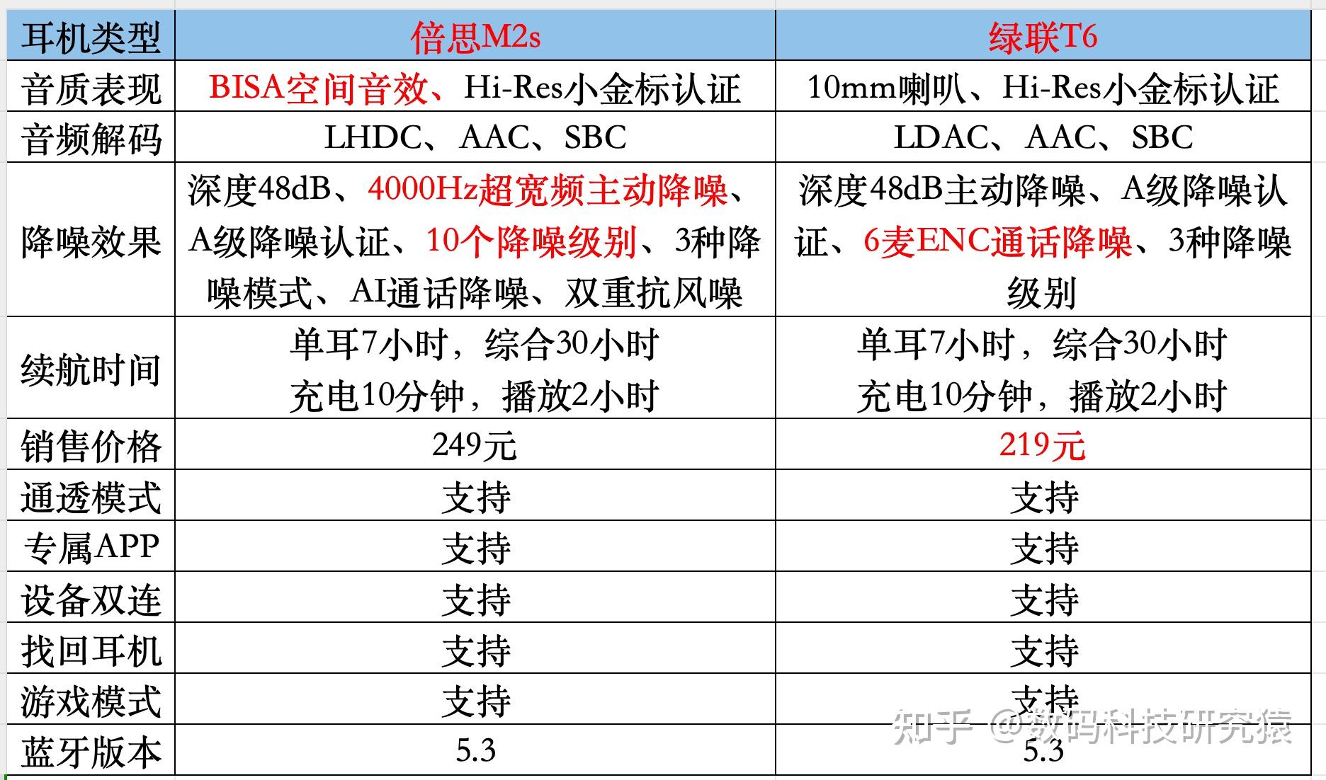 倍思m2s和绿联t6哪个好用? - 知乎