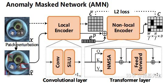 AD论文笔记（图看着好乱）：One-for-More: Continual Diffusion Model for Anomaly Detection - 知乎