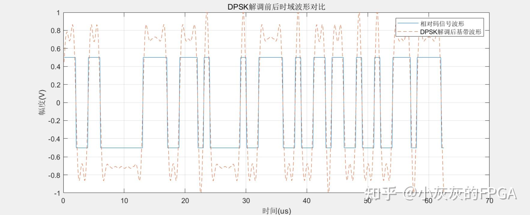 数字信号处理系列：DPSK调制解调的Matlab实现 - 知乎