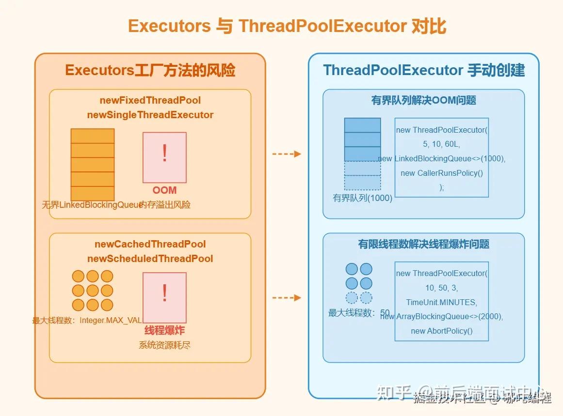 为什么阿里巴巴Java开发手册禁止使用Executors创建线程池？ - 知乎