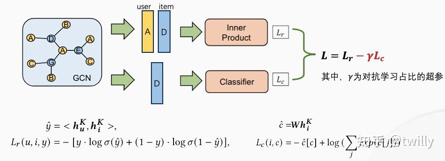 WWW'21 图推荐系统多样性《DGCN：Diversified Recommendation with Graph ...