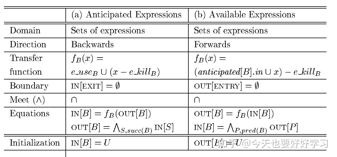 Lazy-code-motion Algorithm - 知乎