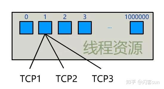 一台主机上只能保持最多 65535 个 TCP 连接吗？ - 知乎
