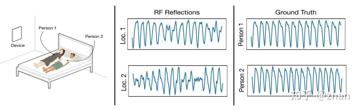 文献7：Extracting Multi-Person Respiration from Entangled RF Signals - 知乎