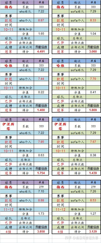 sofascore和whoscored两种评分的区别 - 知乎
