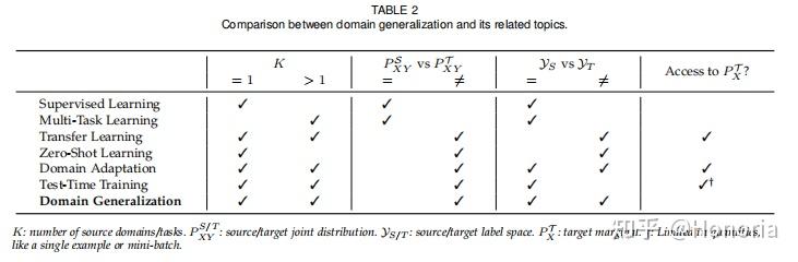 每日一读-Domain Generalization: A Survey - 知乎