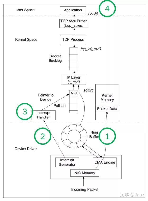 深入理解epoll背后的原理 - 知乎