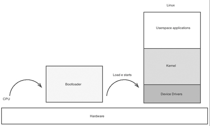 LINUX系统引导启动过程：BIOS、bootlaoder、kernel、init - 知乎