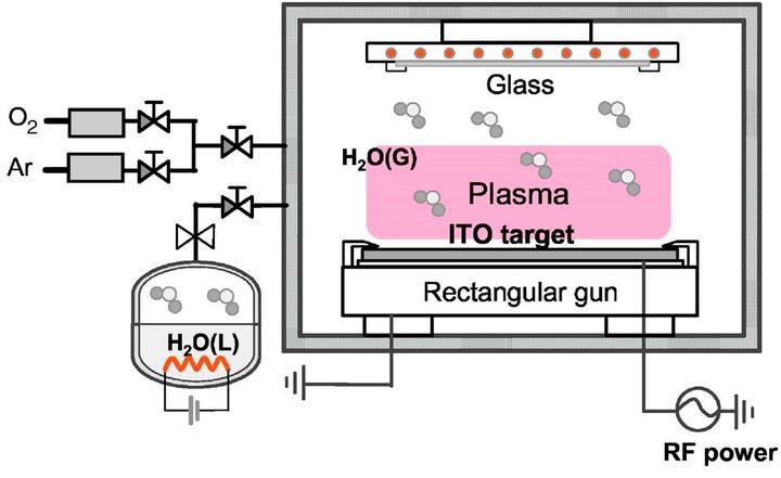 华林科纳----水蒸汽对射频喷射器生长ITO阳极层性能的影响 - 知乎