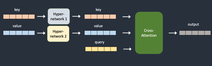 stable diffusion(四)——Hypernetworks原理与实践 - 知乎