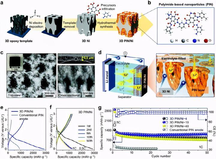 《Energy Environ. Sci.》超高速率/可持续储能的聚酰亚胺纳米网络 - 知乎