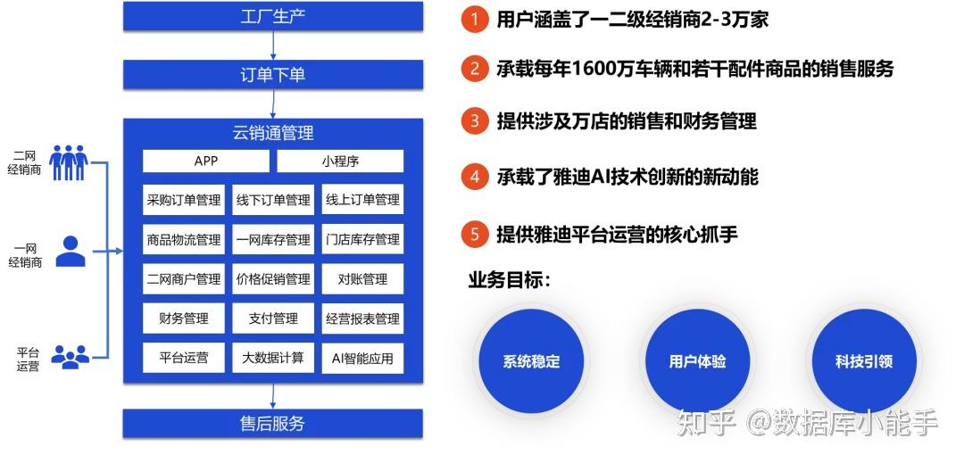 拥抱Data+AI｜“全球第一”雅迪如何实现智能营销？DMS+PolarDB注入数据新活力 - 知乎