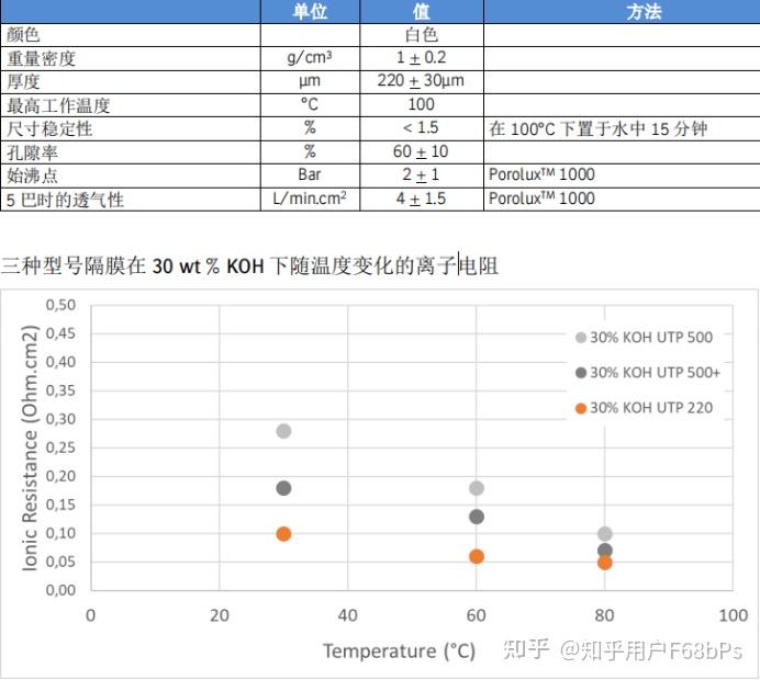 AGFA电解制氢隔膜ZIRFON UTP500 500+ 220介绍 - 知乎