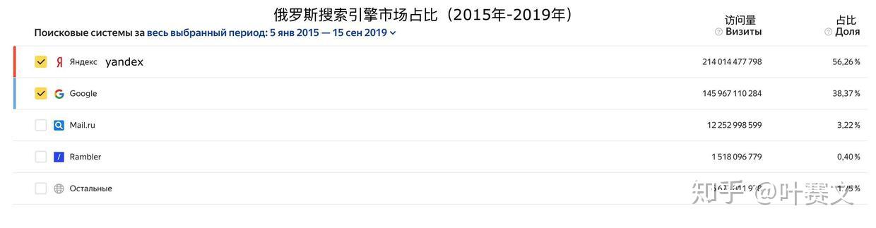关键字工具yandex wordstat入门教程 - 知乎