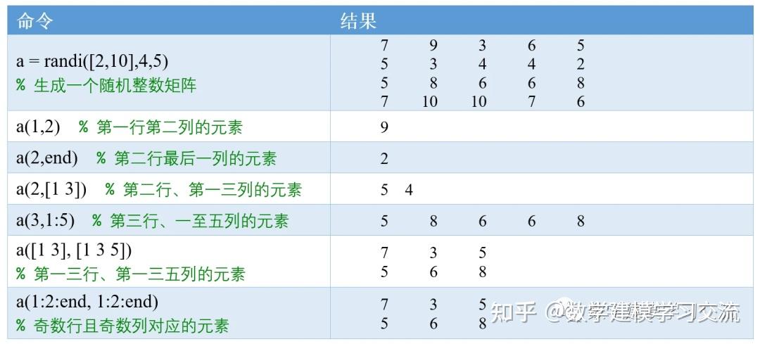 第3章：matlab矩阵的操作第1部分（matlab入门课程）31 复习矩阵的基础知识、32 Matlab中的向量、33 Matlab中的矩阵 知乎