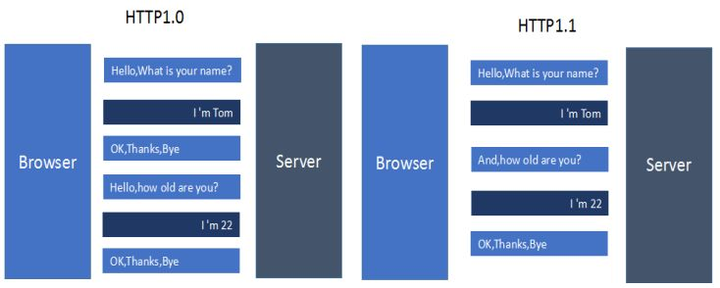 一文总结http1.0，http1.1，http2，http3，面试强心剂 - 知乎