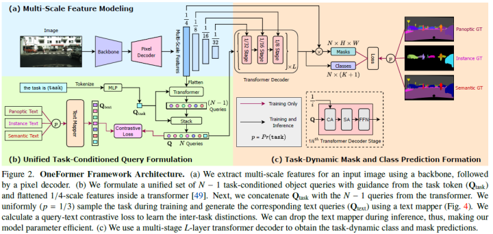 迈向分割大一统 | OneFormer：一个Transformer统治通用图像分割！ - 知乎