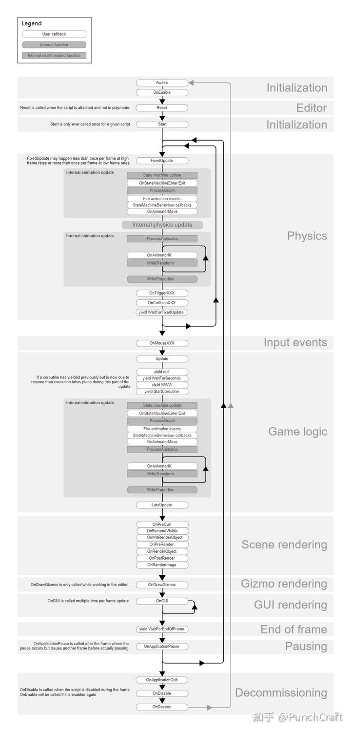 Unity优化之编程及代码架构(2022LTS) - 知乎