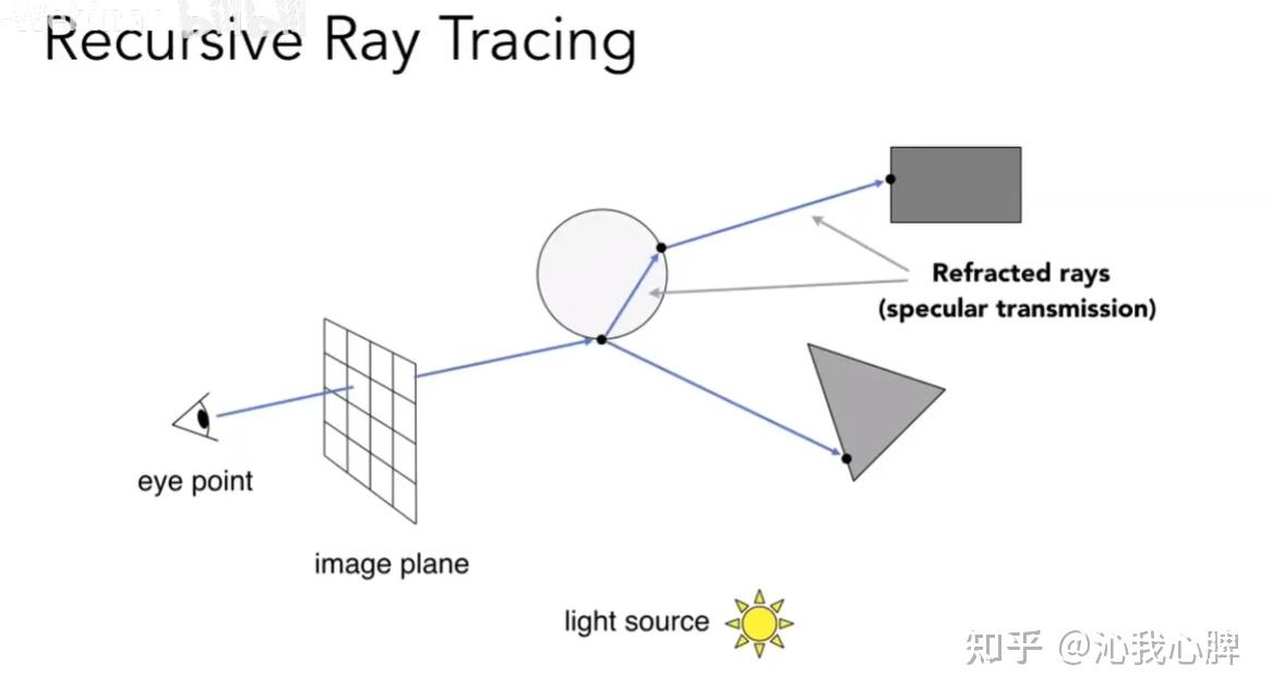 GAMES101---ray trace笔记1 - 知乎
